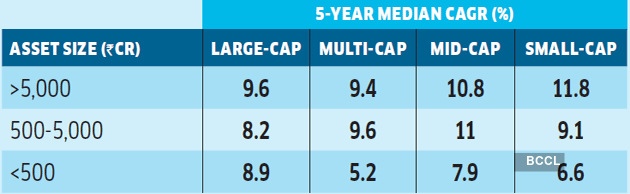 Mutual fund: Does size of mutual fund affect its performance? This is ...