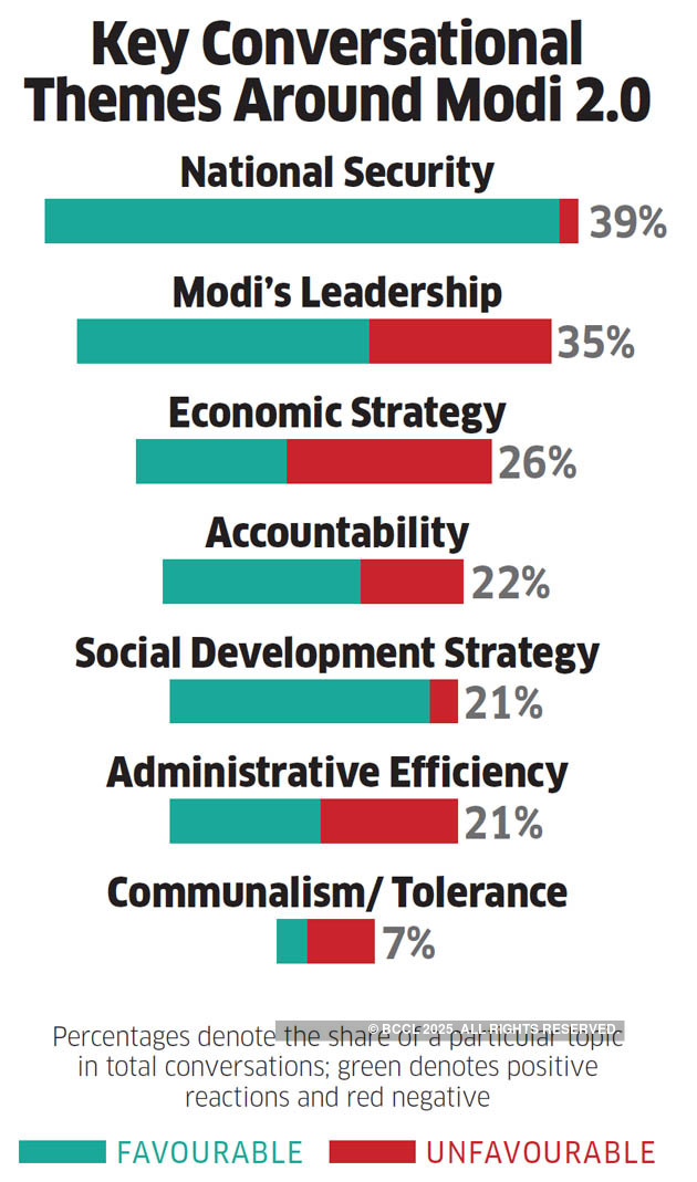 Modi 2.0, 100 days: What India is saying online - The Economic Times