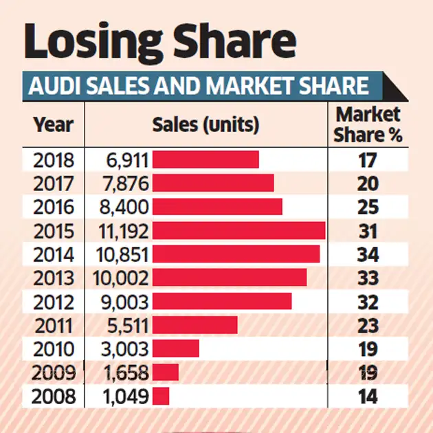 Four years into a slide, Audi hopes to fight back with new cars - The ...