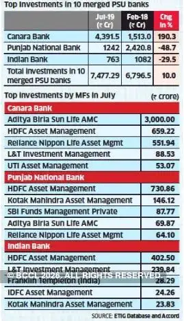 mega psb merger: Mutual funds increase exposure to 10 merged lenders in ...