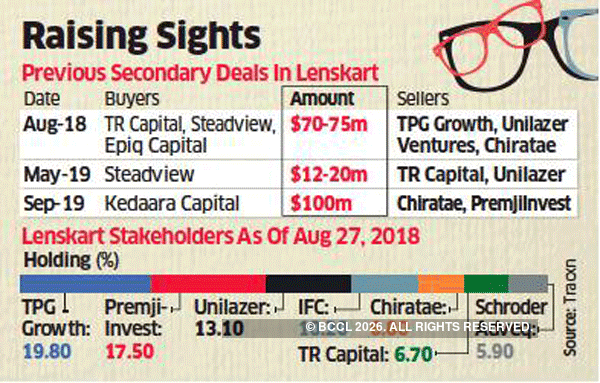 Lenskart: Kedaara eyes Lenskart stake at $1b valuation - The Economic Times