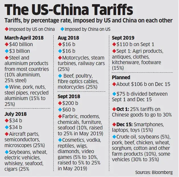 China downplays latest Trump tariffs with path to talks unclear - The ...