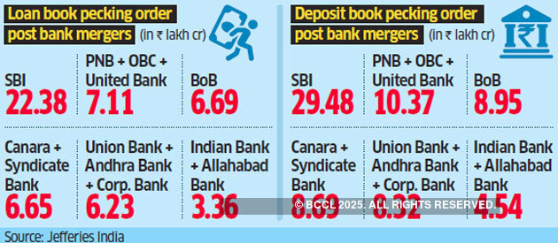 Indian banks Merging Impact: What the road ahead looks like after India ...