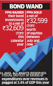 FPIs: High yields, rate-cut hopes draw FPIs to bond market - The ...