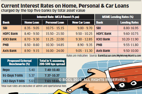 loan: What banks may now charge you for a loan - The Economic Times