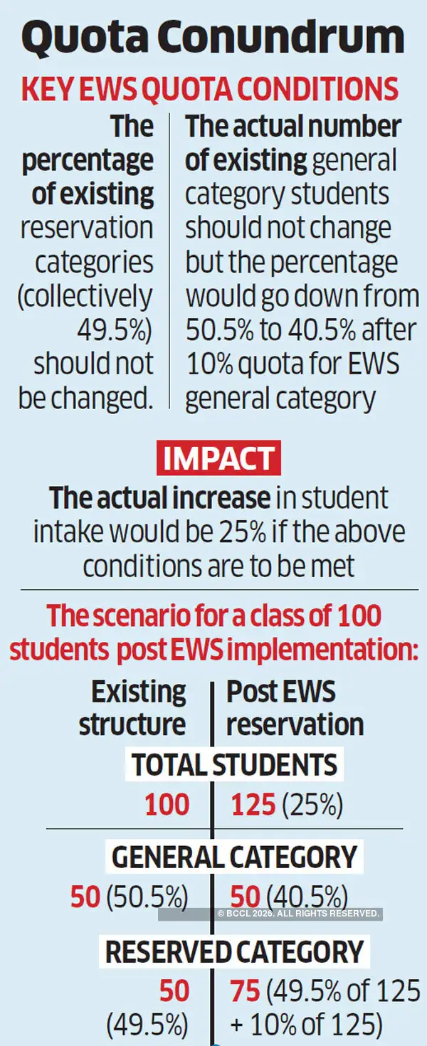EWS quota: Quota for economically weaker sections puts IIMs in a bind ...