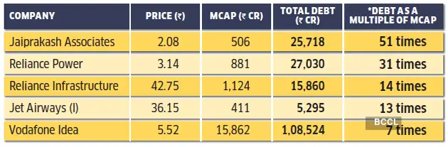 Stock Market | Economic slowdown: High debt companies may not be able ...