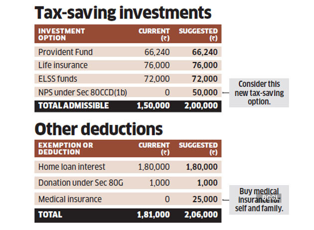 Tax optimiser: Investing in debt mutual funds can help Shukla cut tax by Rs 83,000 - The ...