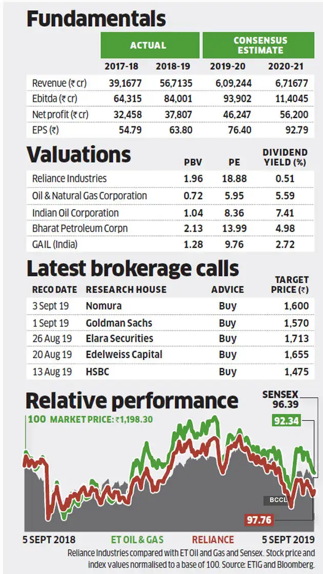 Stock pick of the week: Restructuring of Reliance Industries is good ...