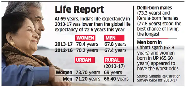 India's life expectancy improves marginally - The Economic Times