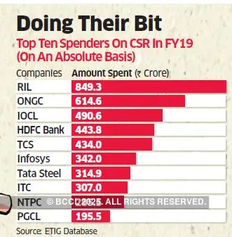 India Inc: India Inc gradually finds a purpose beyond profit - The ...