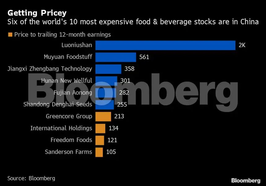 Chinese Food Stocks: Chinese food producers have world’s richest ...