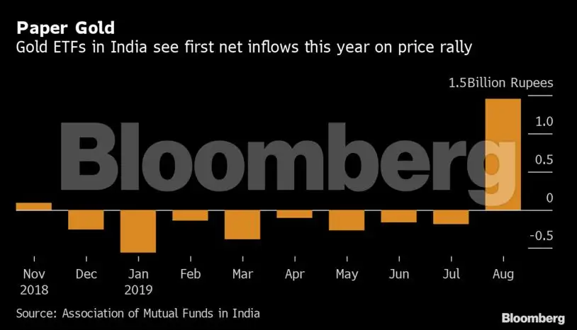gold price: Gold ETFs see highest inflows in over six years - The ...