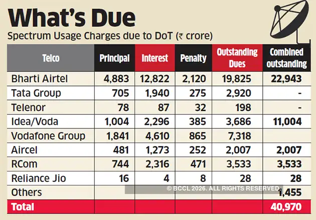Telecom spectrum charges: Telcos face another hit, may have to pay Rs ...