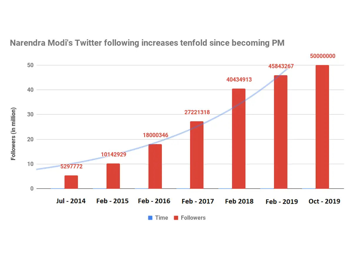 50 mn and counting: A peek into how PM Modi became one of the most ...