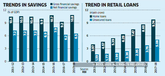 savings: Fall in household savings leads decline in net financial ...