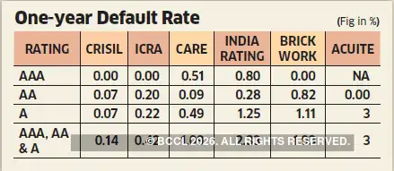 SBI: Divergence in ratings likely to end soon: SBI - The Economic Times