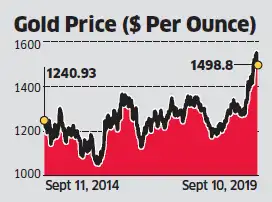 Gold: Yellow metal may top record: Citigroup - The Economic Times