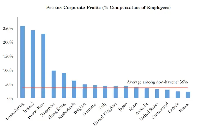 Luxembourg: Exploring the world's phantom FDI: Luxembourg, Ireland well ...