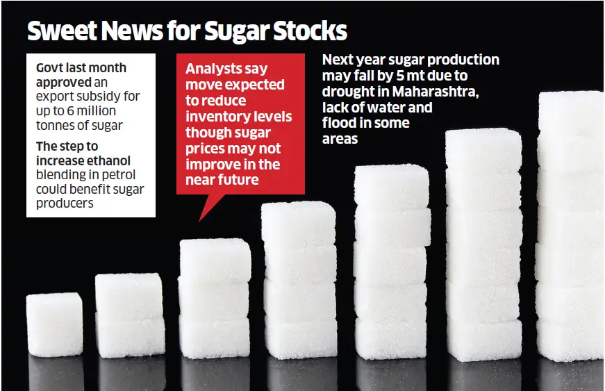 Sugar stocks: Shares of sugar companies surge due to export sops, rise ...