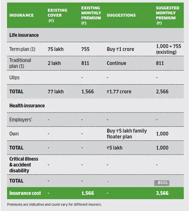 Investment | Family finance: How salaried Suresh should invest to ...