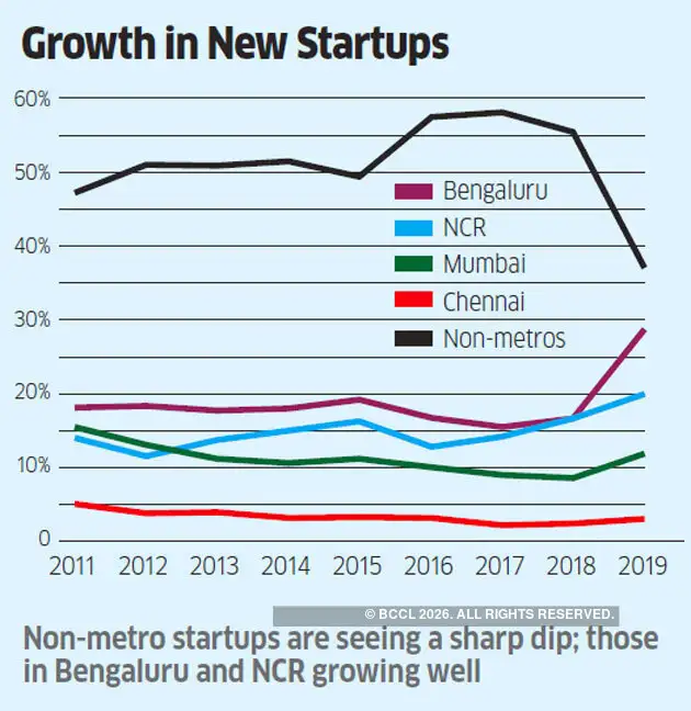Startup nation: Indian startup founders reveal important new trends ...
