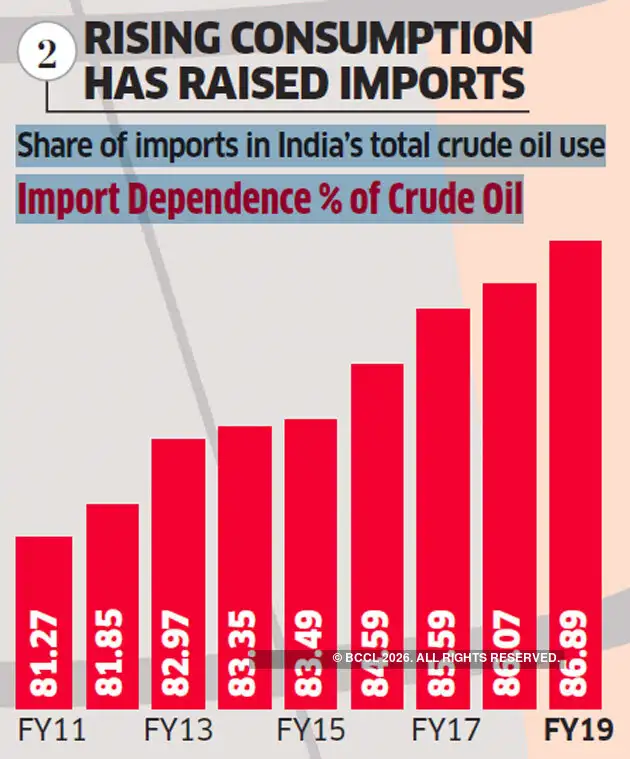 Diversification must for oil security - The Economic Times