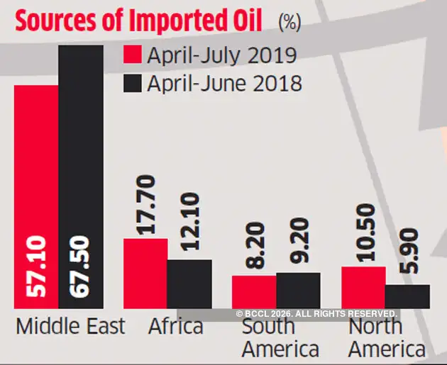 Diversification must for oil security - The Economic Times