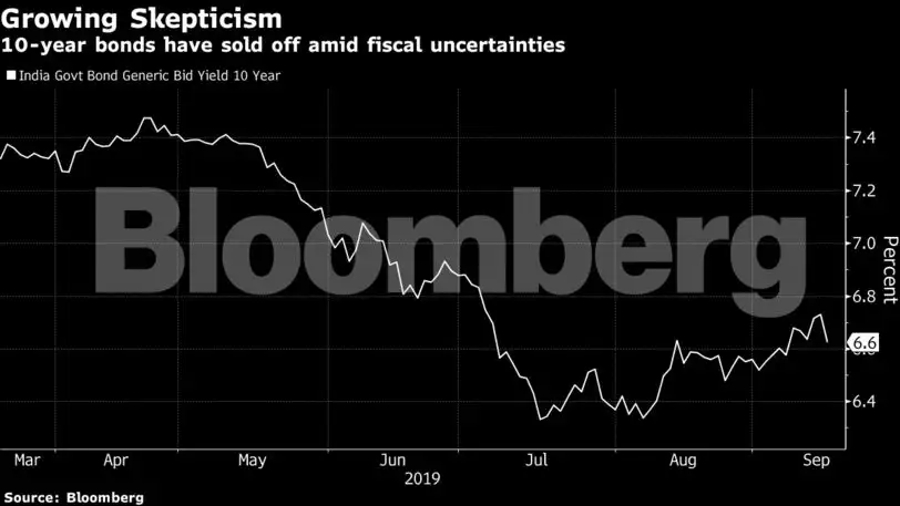 bonds: India bond traders are on edge over possible higher stimulus ...