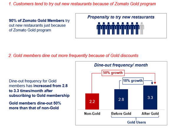Zomato Gold: Is Zomato Gold a game-changer in driving dine-out habits ...