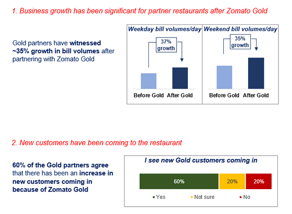 Zomato Gold: Is Zomato Gold a game-changer in driving dine-out habits ...