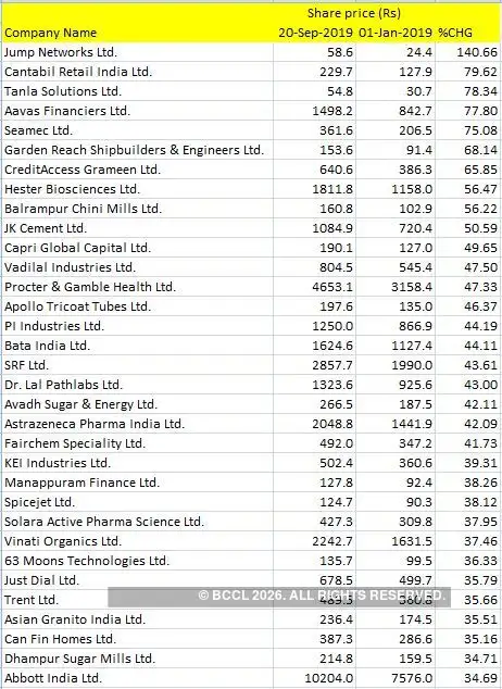 smallcap stocks to buy: These smallcaps defied odds in bad times; will ...