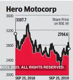 Hero MotoCorp: Hero MotoCorp aiming for 10% growth in festive sales - The Economic Times