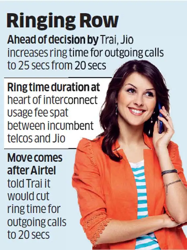 Jio | Ringer row: Reliance Jio increases ring time to 25 seconds