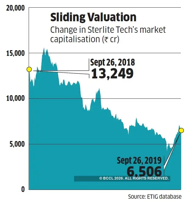 India optical fiber Market: Sterlite Tech is betting big on technology ...
