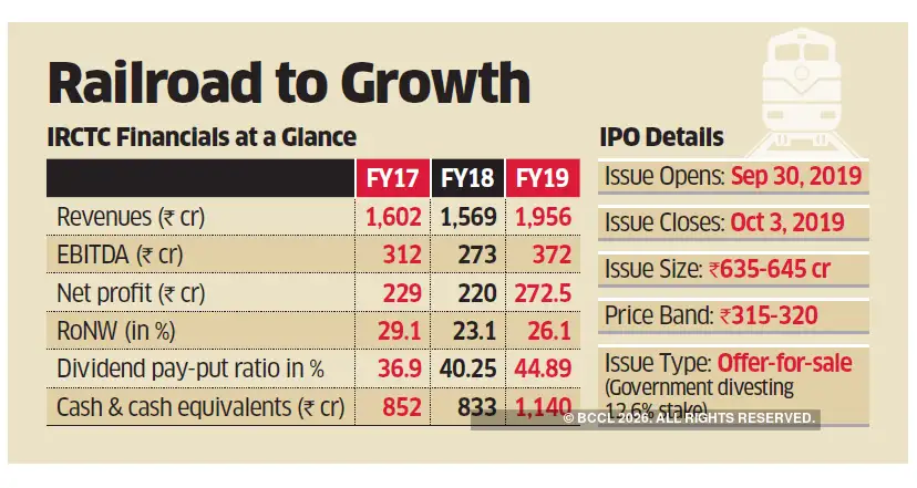 IRCTC IPO Review: IRCTC’s strong business model makes its IPO a good ...