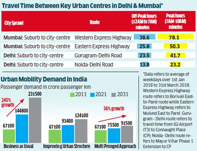 India needs to get a move on to transform urban mobility - The Economic ...