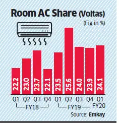 voltas: Voltas upside may be limited by its ability to raise prices ...