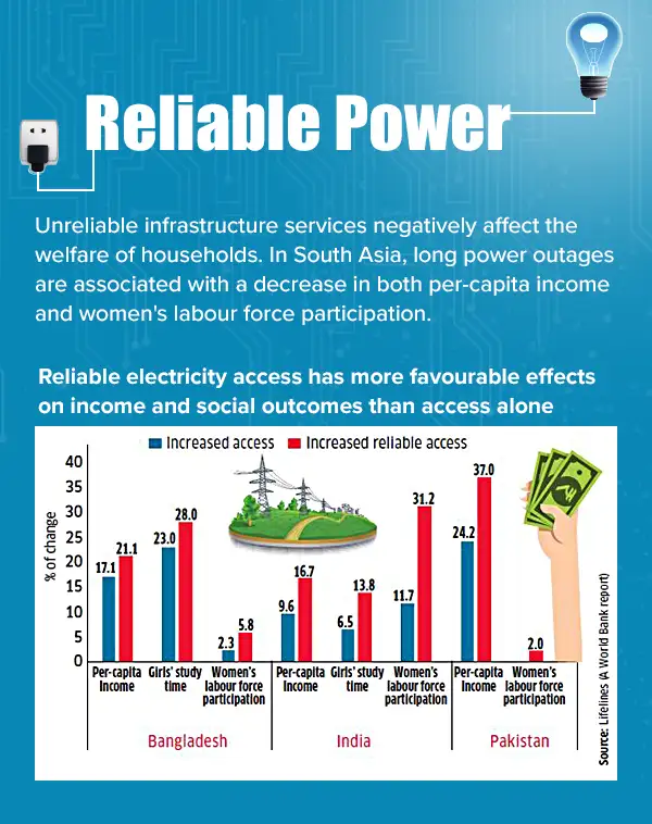 Reliable Power - The Economic Times