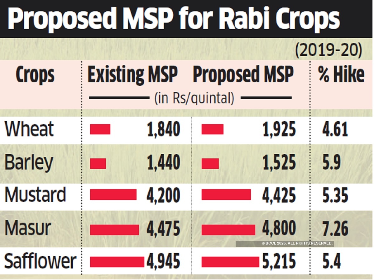 Govt proposes up to 7% increase in MSP for Rabi crops - The Economic Times
