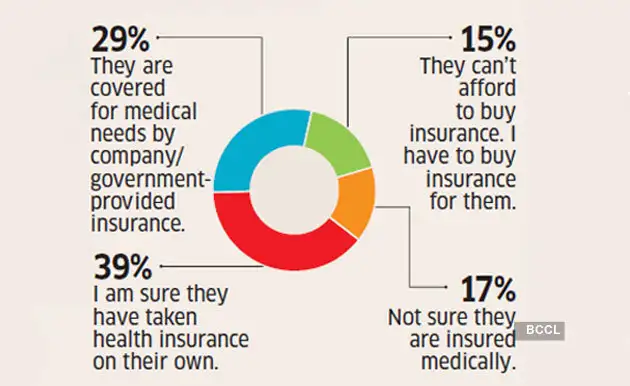 Only 18% senior citizens have health insurance: Survey - The Economic Times