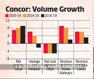 CONCOR: Sustained volume growth key for Concor bidder, investors - The ...