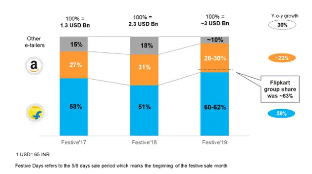 Amazon Great Indian Sale: Amazon, Flipkart sales generate Rs 19,000 ...