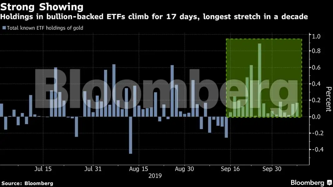 Gold etfs: Investors take cover as gold ETFs post longest run in a ...