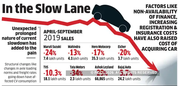 Car sales in India: Leaders fall the most in auto Inc’s worst dip in 2 ...
