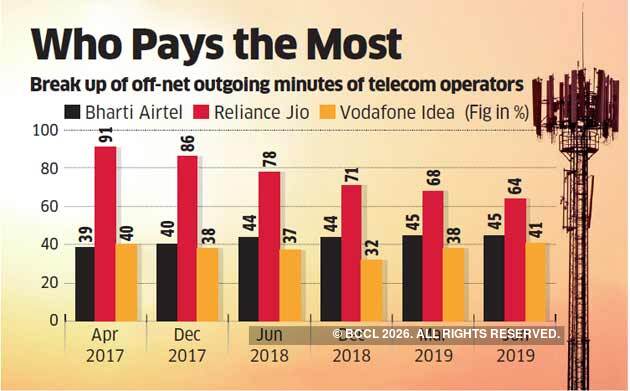 Jio call charges: Jio’s move a profitable turn or pressure tactic?