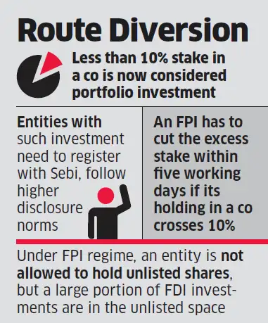 Sebi: New FPI/FDI classification by Sebi to hit many offshore funds