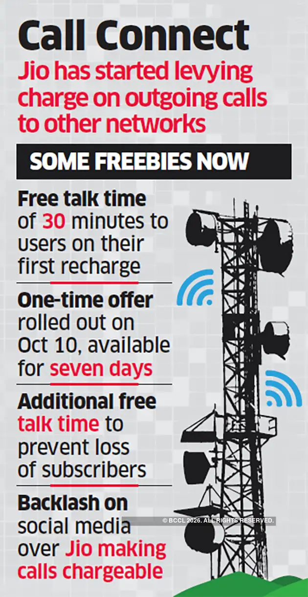 Jio plans: Jio offers 30-minutes free talk time to soothe customers