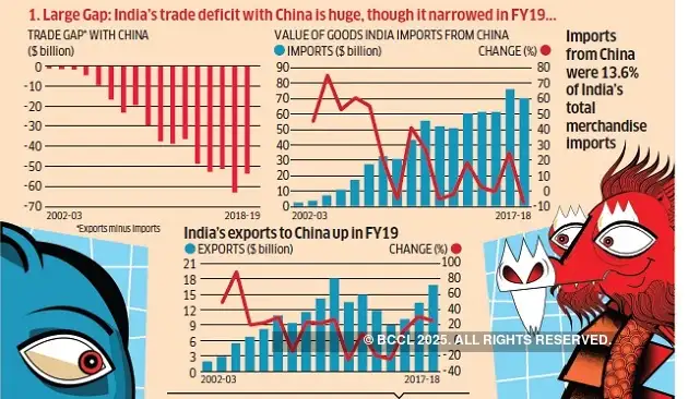 India China trade: The challenge before new India-China trade mechanism