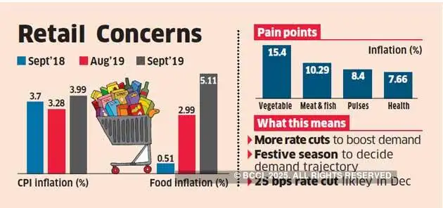 Inflation: Retail inflation spikes to 3.99% on costlier food